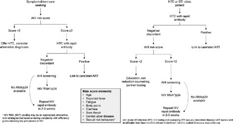 Algorithm For Targeting Acute Hiv Screening Resources Using Clinical Download Scientific