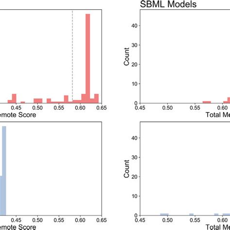 The Latest Update Has Resulted In Improved Memote Annotation Scores For Download Scientific