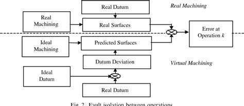 Figure 2 From Diagnosis Of Multi Operational Machining Processes Through Variation Propagation