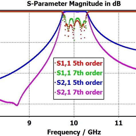 Rectangular Waveguide Filter Mw Cst Design With N 7 And N 5 For X Band Download Scientific