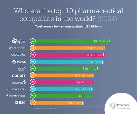 Top 10 Pharmaceutical Companies By Revenue In 2024