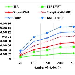 Message Latency Histogram Download Scientific Diagram