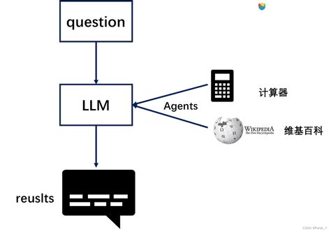 实战篇:手把手教你调用大模型api——第二章如何调用大模型 Csdn博客 实战篇:手把手教你调用大模型api——第二章如何调用大模型 Csdn博客