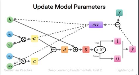 a gentle introduction to tensors and computational graphs in neural
