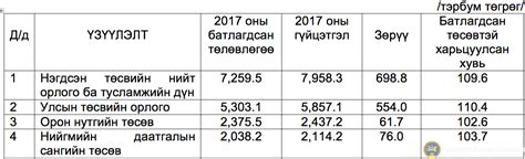 ИНФОГРАФИК “Монгол Улсын 2017 оны төсвийн гүйцэтгэл батлах тухай” Улсын Их Хурлын тогтоолын