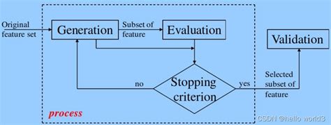 机器学习特征选择方法最优特征子集是什么 Csdn博客