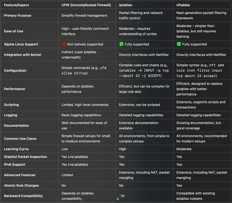 Alex Khaerov On Linkedin Comparison Of Ufw Iptables And Nftables On