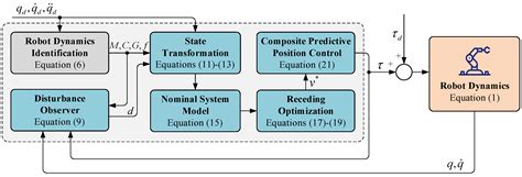 optimized trajectory tracking for robot manipulators with uncertain