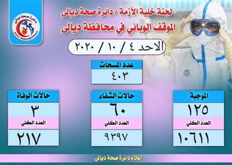 صحة ديالى تسجيل ثلاث وفيات و125 إصابة جديدة بكورونا