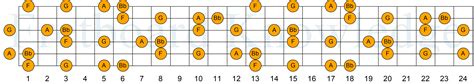 F G A Bb Fretboard Knowledge