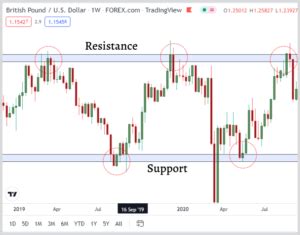 How To Draw Support Resistance Ultimate Guide Learnforexwithdapo