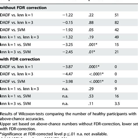 Comparison Of Classification Methods Download Table
