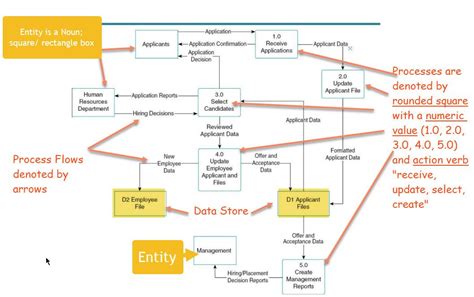 Solved Create A Data Flow Diagram Dfd For Performance