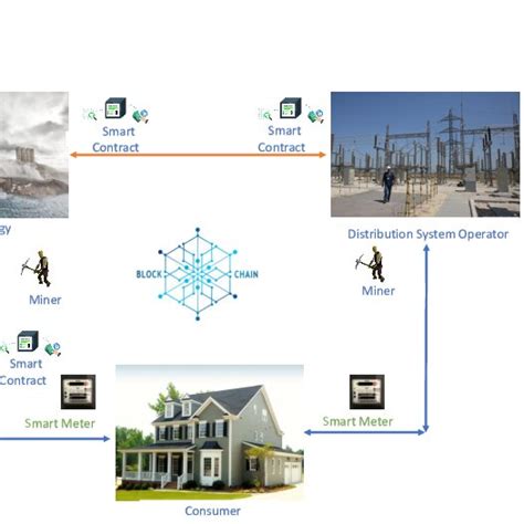 Smart Grid Based On Blockchain Download Scientific Diagram