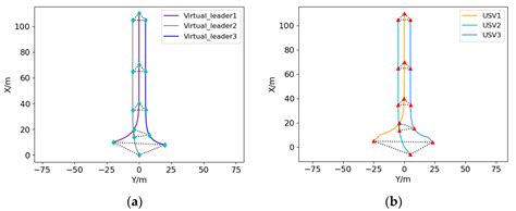 Jmse Free Full Text Formation Control And Obstacle Avoidance Algorithm Of A Multi Usv System