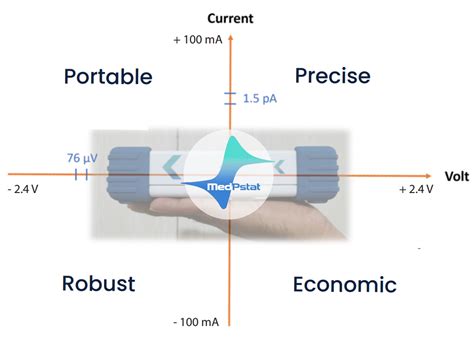 Handheld Potentiostat Galvanostat Electrochemical Analyzer Medpstat 2 0 Mtx Labs