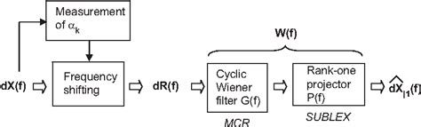 Figure 1 From Blind Extraction Of A Cyclostationary Signal Using Reduced Rank Cyclic Regression