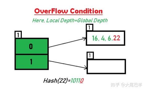 Extendible Hashing 知乎