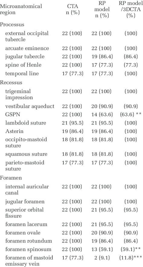 Reproducibility Of Skull Bone In Rapid Prototyping Model Download Table