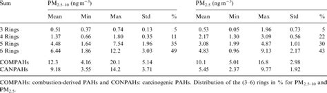 Mean Concentration Mean Minimum Min Maximum Max And Standard