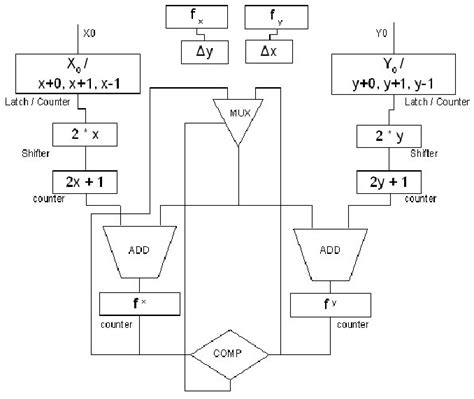 Block Diagram Of The Hardware Implementation Of The Generator Algorithm