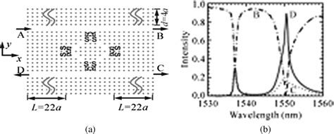 Photonic Crystal Ring Resonator Based Add Drop Filters A Review