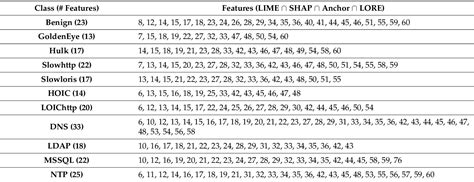 Table 10 From An Explanation Of The Lstm Model Used For Ddos Attacks