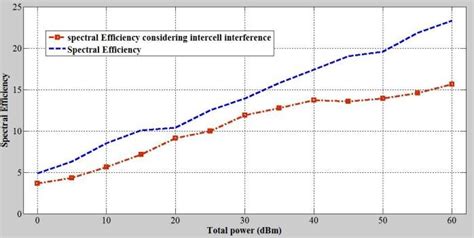 Effect Of Ici On Spectral Efficiency Download Scientific Diagram