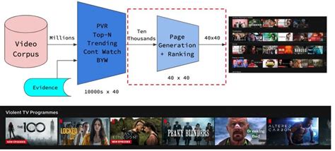Netflixs Model Workflow 40 Download Scientific Diagram