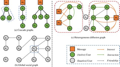 An Example Of The Heterogeneous Diffusion Graph A An Example Of
