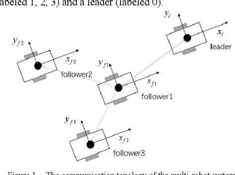 Figure 1 From Model Predictive Control For Leader Follower Formation Control Of Multiple Mobile