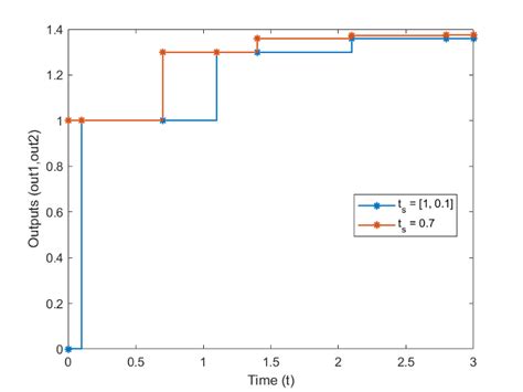 sample times in systems and subsystems