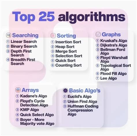 Zakayo Kisava On Linkedin Datascience Algorithms Algorithms