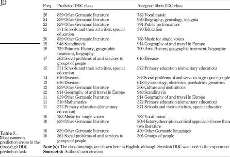 Table 1 From Automated Dewey Decimal Classification Of Swedish Library