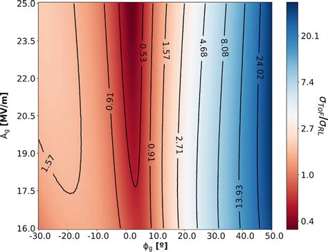 Normalized Tof Jitter At The Target Position As Functions Of The Phase Download Scientific