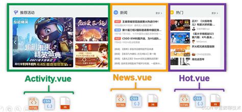 Vue基础之1：vue简介 Csdn博客