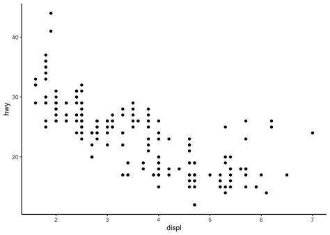 Graphics In R With Ggplot Stats And R