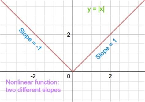 Nonlinear Function Definition Examples Video Lesson Transcript Study Com