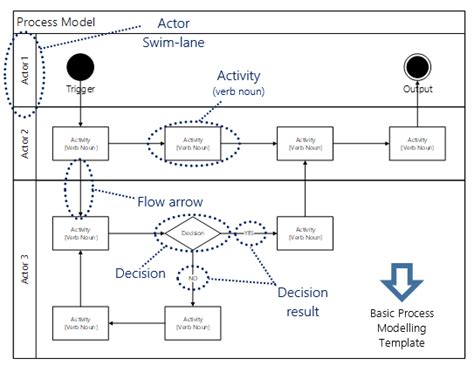 Process Modelling [level 2] A Practical Guide To Delivering Results