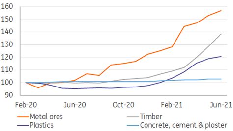Building Material Prices To Remain High Until At Least The Middle Of