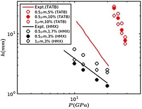 Macro Scale Sensitivity Through Meso Scale Hotspot Dynamics In Porous Energetic Materials