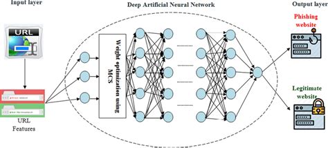 Structure Of Mcs Dnn Classifier Download Scientific Diagram