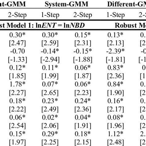 Regression Results Of Augmented Model With Additional Countries [dv Lnent] Download