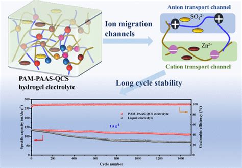 High Conductivity And Ultrastretchable Self Healing Hydrogels For