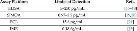 The Detection Limits Of Nfl Concentration In Various Assay Platforms Download Scientific