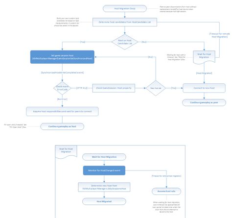 Handling Host Migration Flowchart Microsoft Game Development Kit