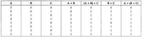 Ncert Solutions For Class 12 Computer Science C Boolean Algebra