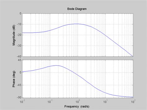 4 Bode Plot Of Transfer Function G 1 S 533 Some Other Plots You Can