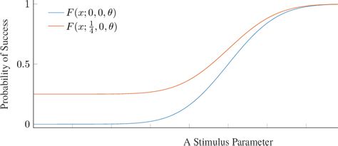 Figure 11 From A Generalized Gaussian Process Likelihood For Psychometric Function Estimation