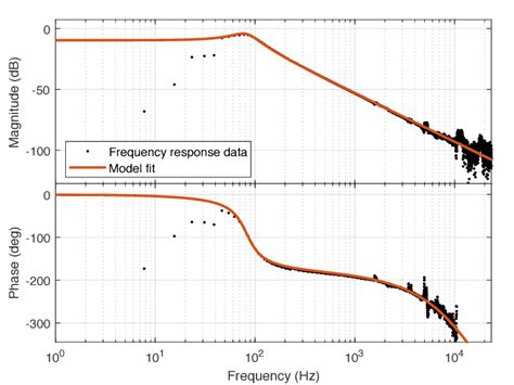 Transfer Function Of The Prototype Track Following Actuator Measured At Download Scientific